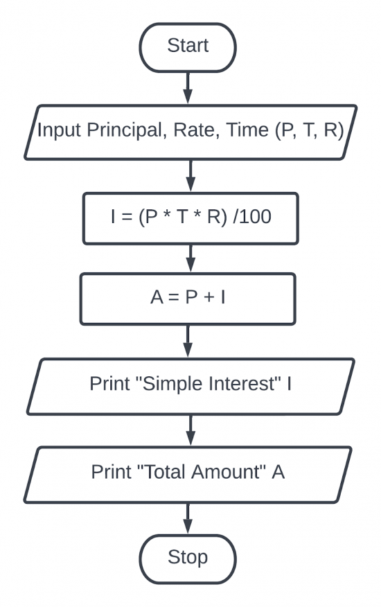 Create a flowchart and an algorithm of different programs part two(2 ...