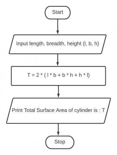 Create a flowchart and an algorithm of different programs part two(2 ...