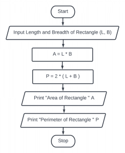 Create a flowchart and an algorithm of different programs part two(2 ...
