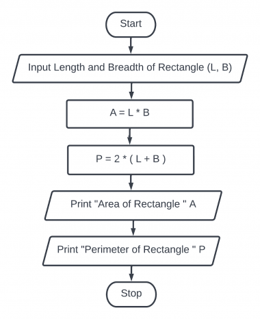 Create a flowchart and an algorithm of different programs part two(2 ...