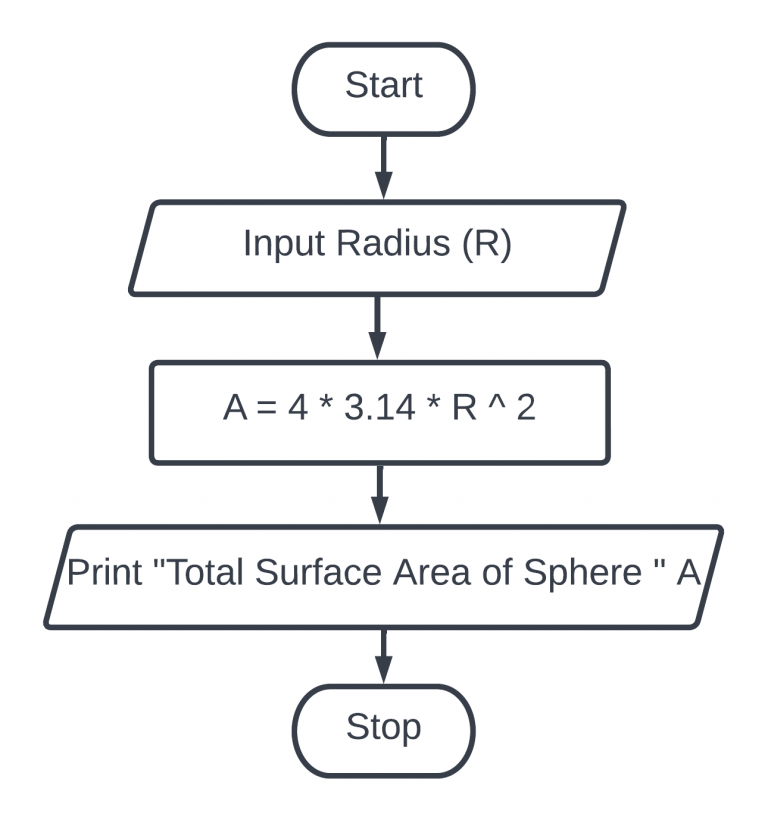 Create A Flowchart And An Algorithm Of Different Programs Part Two2 0452