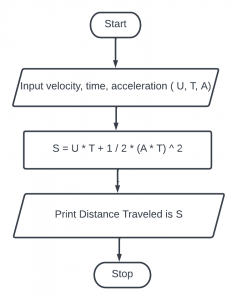 Create a flowchart and an algorithm of different programs part two(2 ...