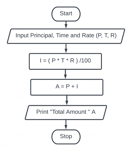 Create a flowchart and an algorithm of different programs part three(3 ...
