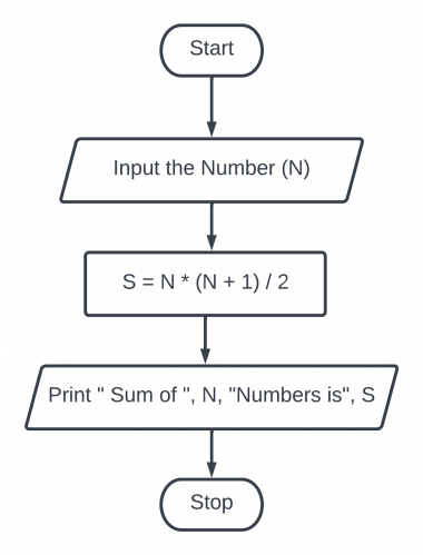 Create a flowchart and an algorithm of different programs part three(3 ...