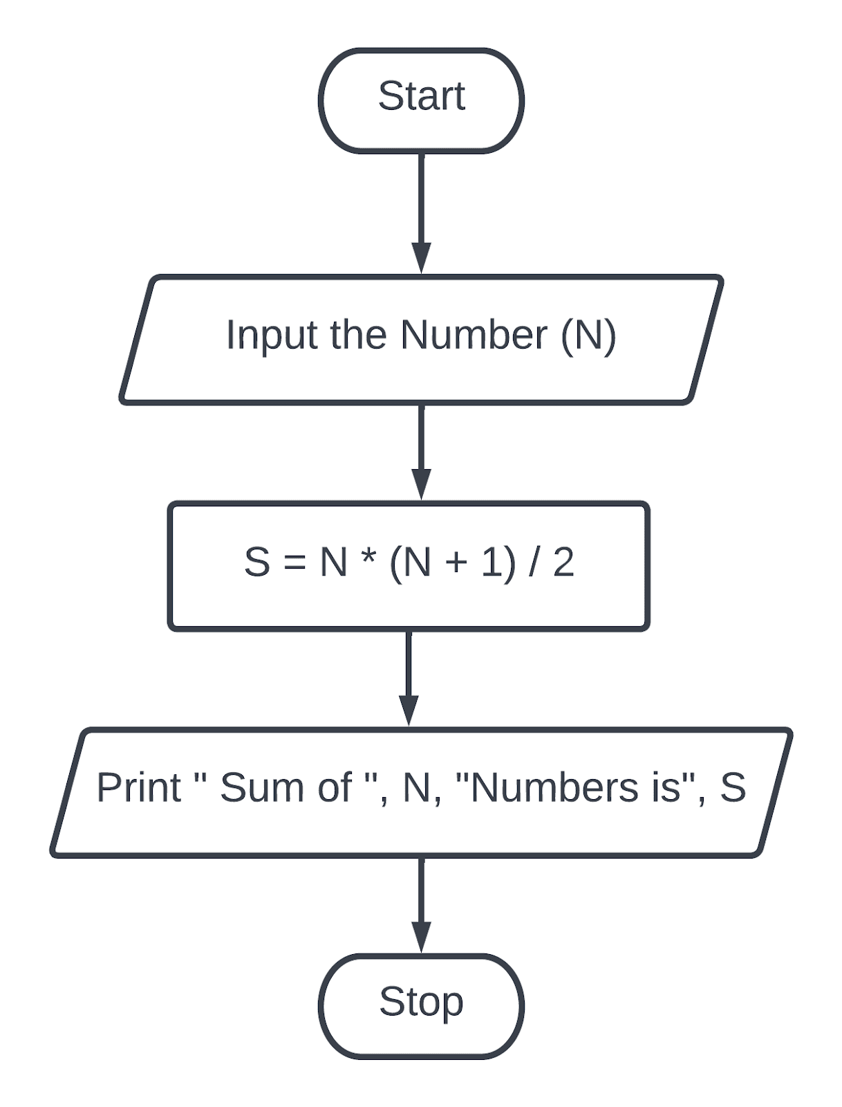 Create A Flowchart And An Algorithm Of Different Programs Part Three3 All Bachelor
