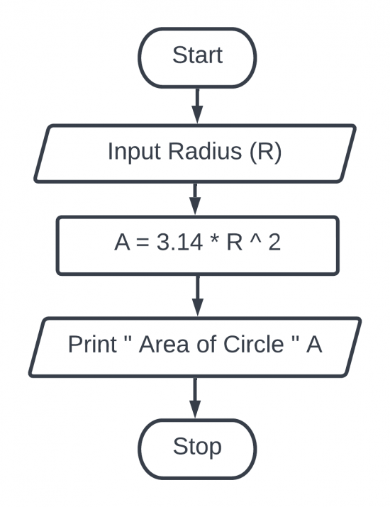 Create a flowchart and an algorithm of different programs part three(3 ...