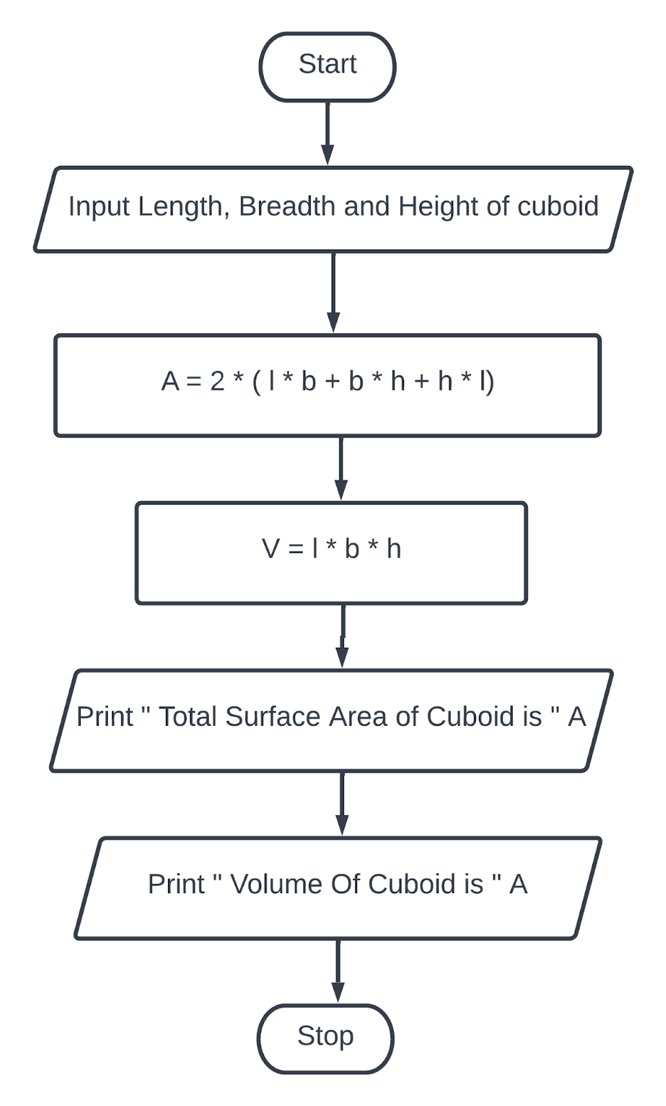 Create a flowchart and an algorithm of different programs part one(1 ...