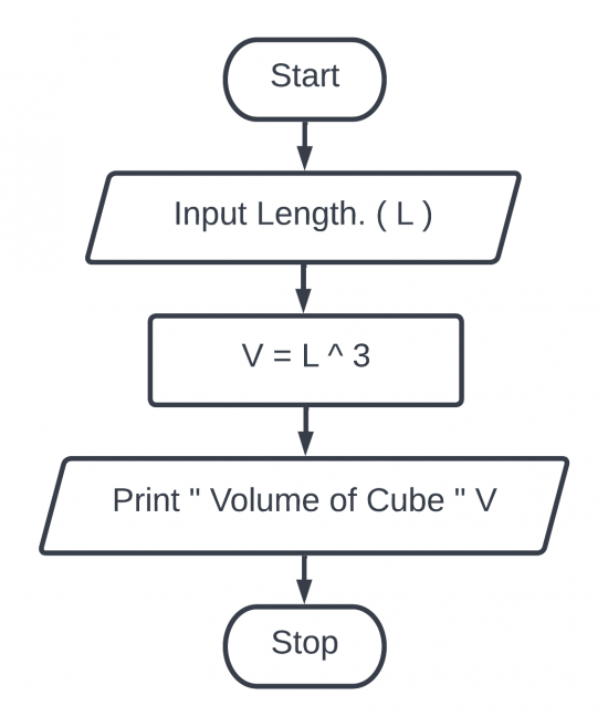 Create a flowchart and an algorithm of different programs part four(4 ...
