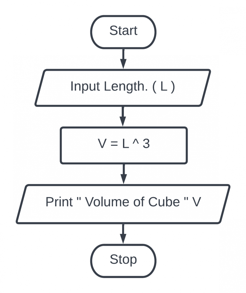 Create a flowchart and an algorithm of different programs part four(4 ...