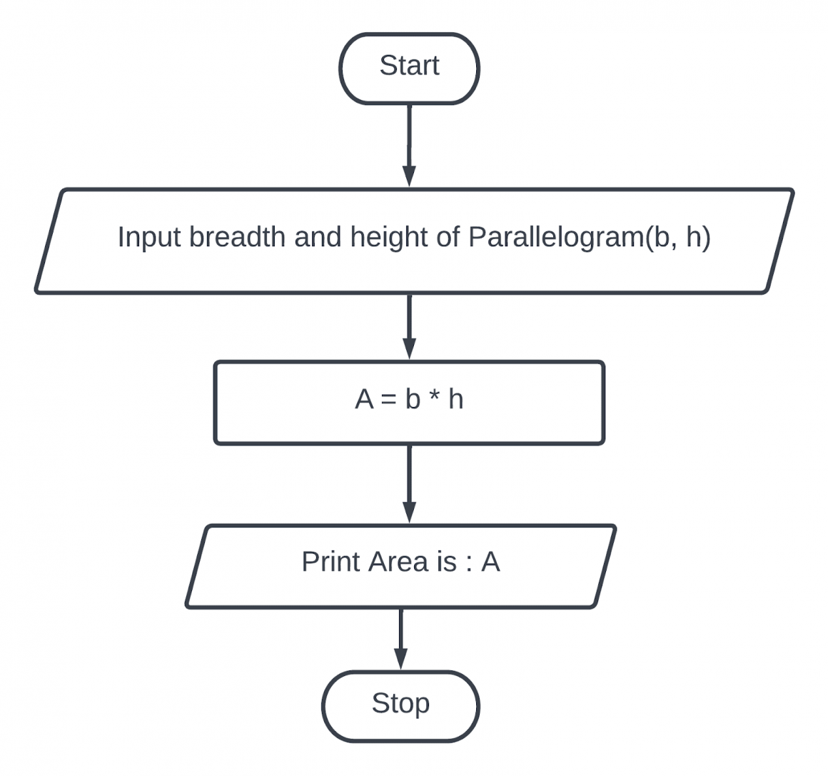 Create a flowchart and an algorithm of different programs part four(4 ...