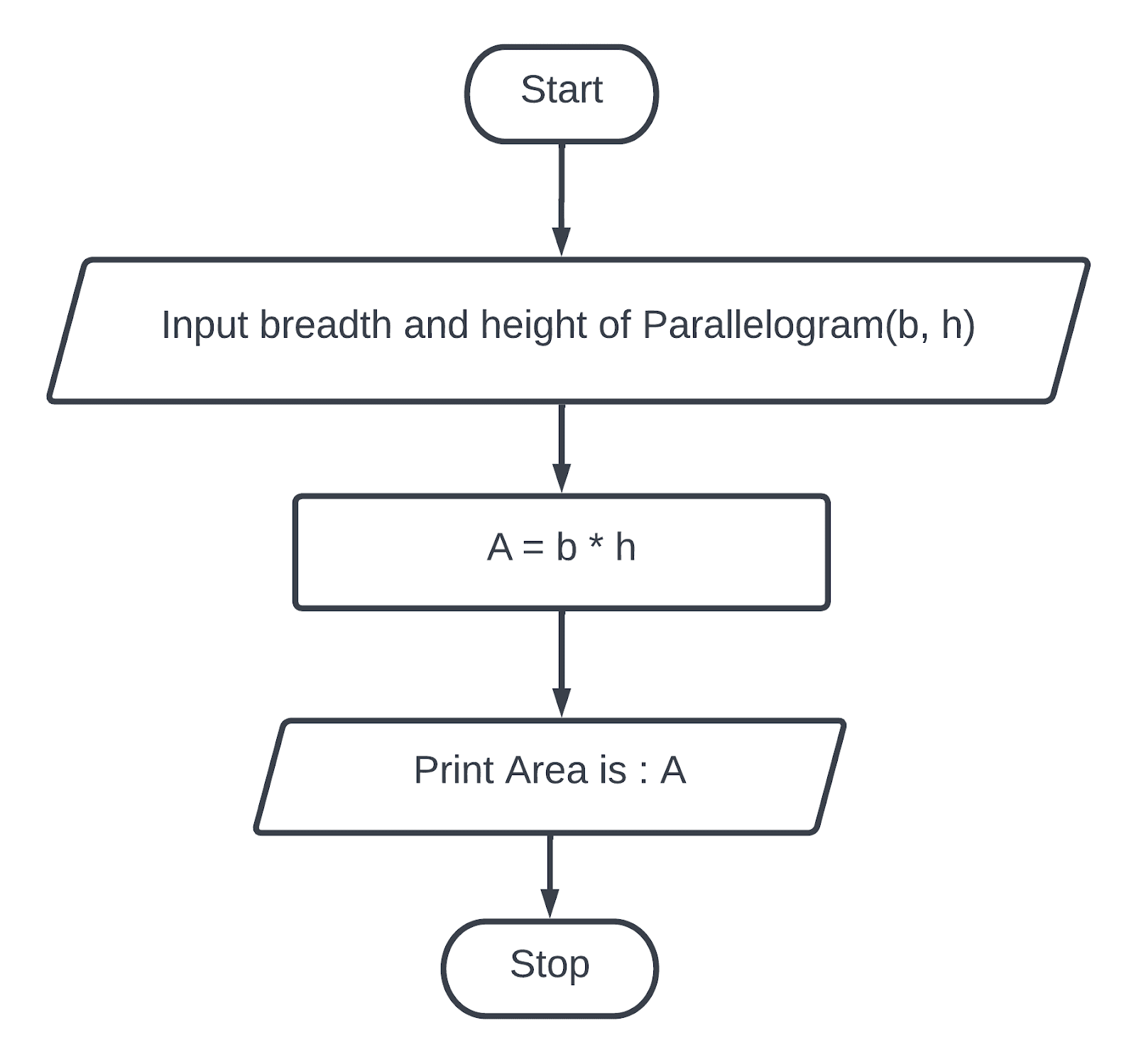 Create a flowchart and an algorithm of different programs part four(4 ...