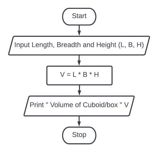 Create a flowchart and an algorithm of different programs part four(4 ...
