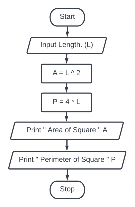 Create a flowchart and an algorithm of different programs part four(4 ...
