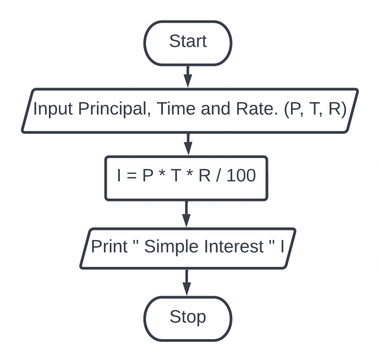 Create a flowchart and an algorithm of different programs part five(5 ...