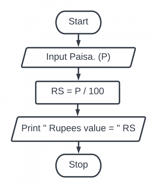 Create A Flowchart And An Algorithm Of Different Programs Part Five5 7341