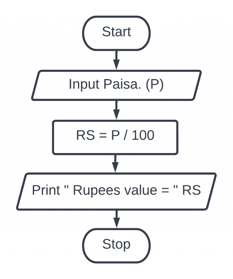 Create a flowchart and an algorithm of different programs part five(5 ...