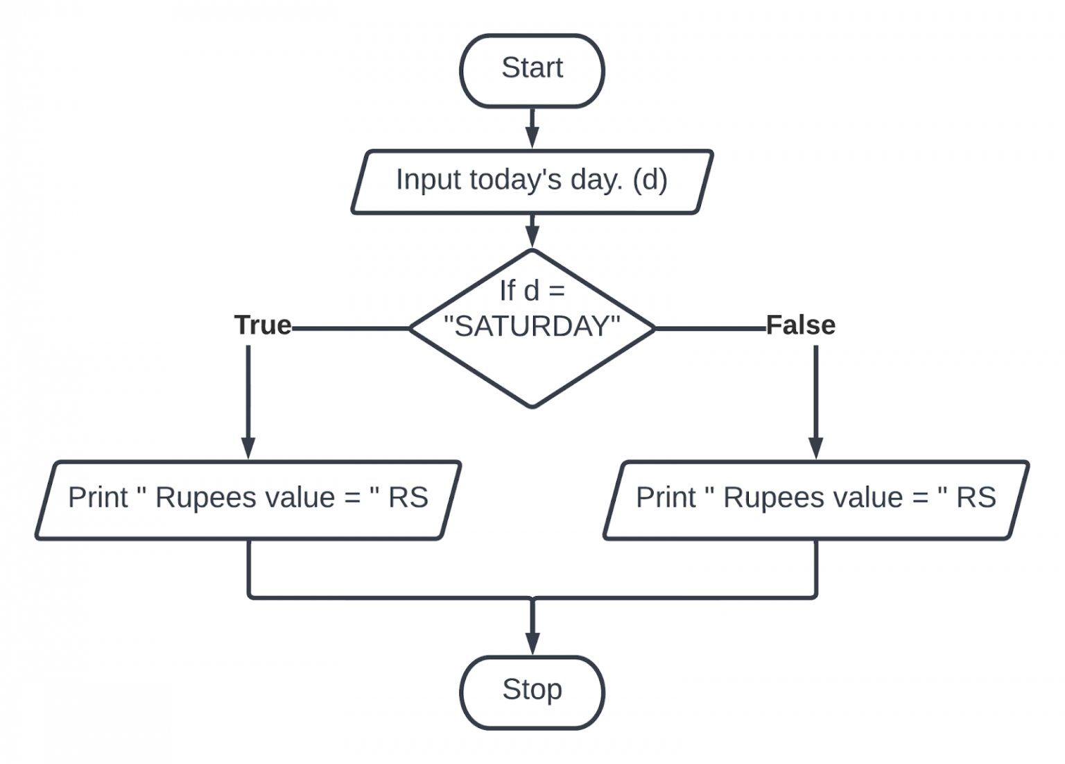 Create a flowchart and an algorithm of different programs part five(5 ...