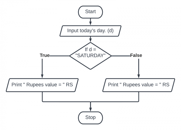 Create a flowchart and an algorithm of different programs part five(5 ...