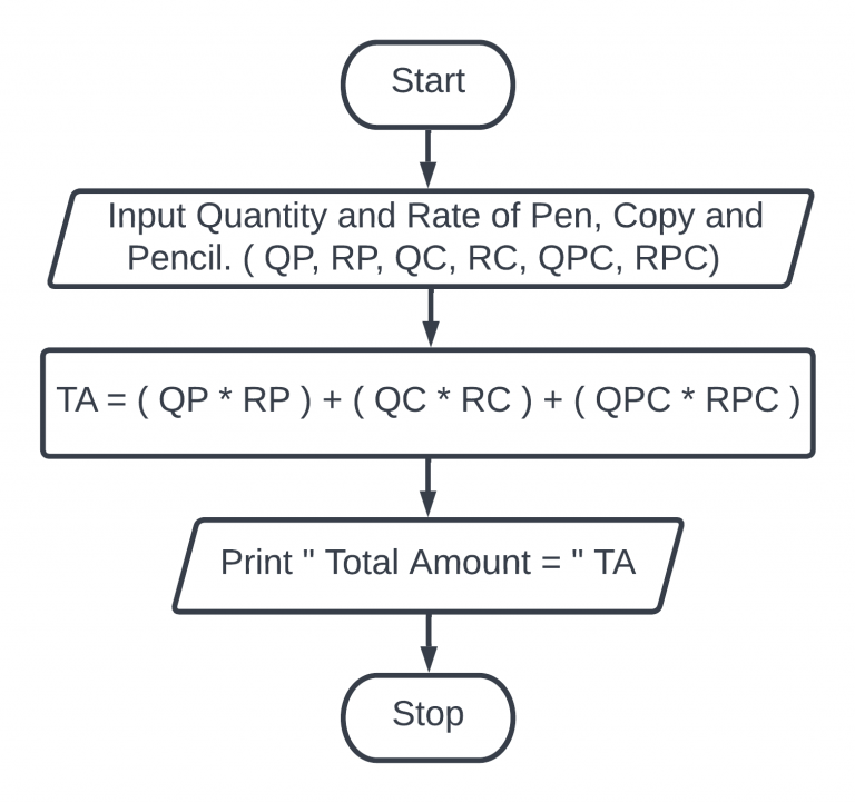 Create a flowchart and an algorithm of different programs part five(5 ...