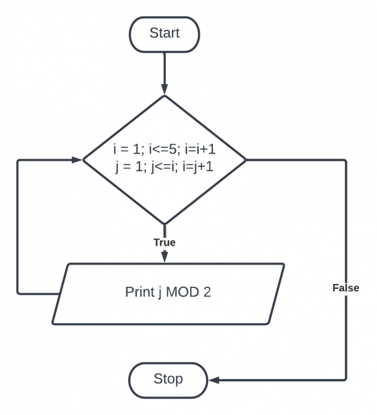 Create a flowchart and an algorithm of different programs part five(5 ...