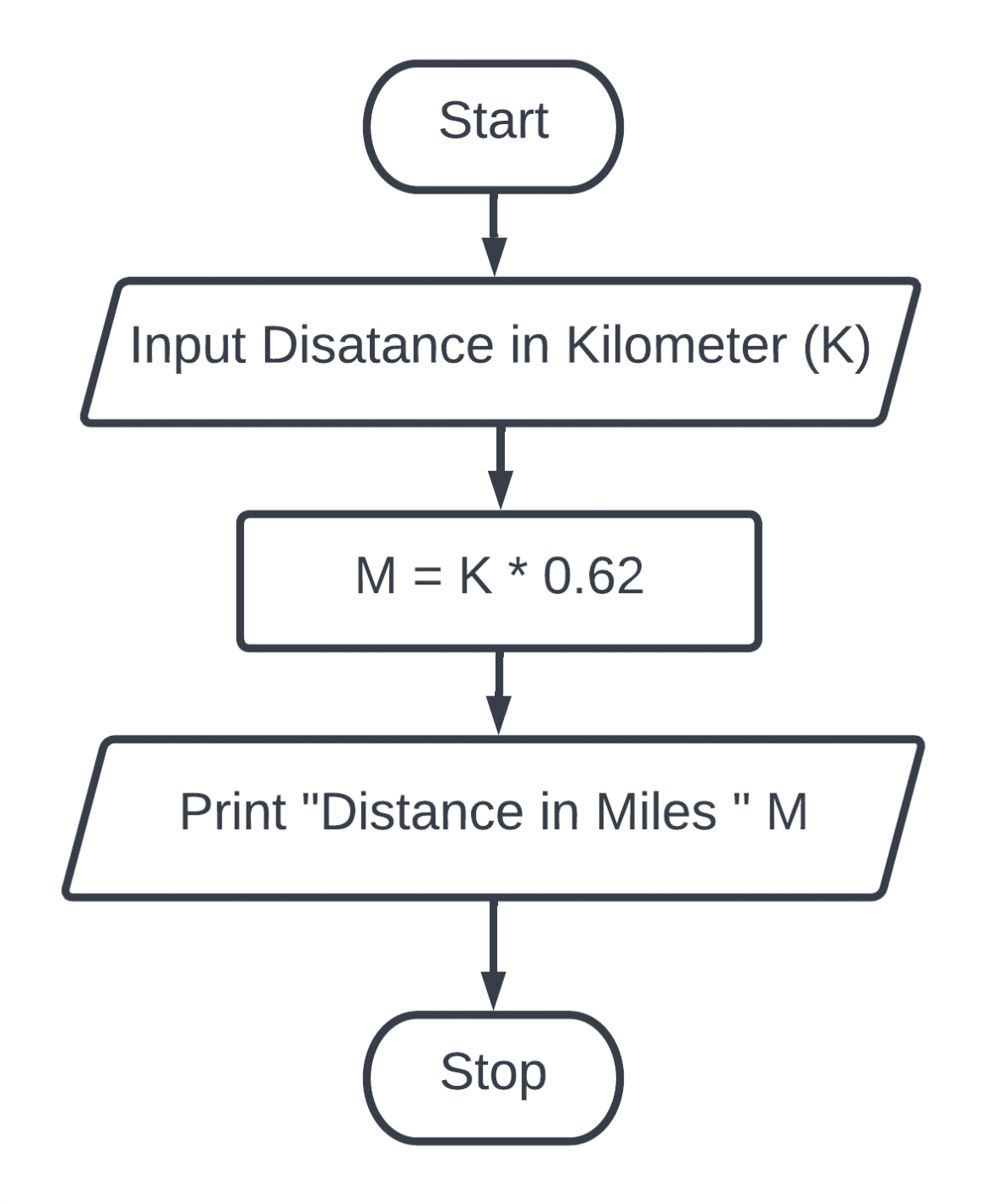 Create a flowchart and an algorithm of different programs part one(1) - All Bachelor