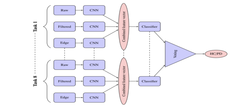 Parkinson’s Disease Detection PDF - All Bachelor